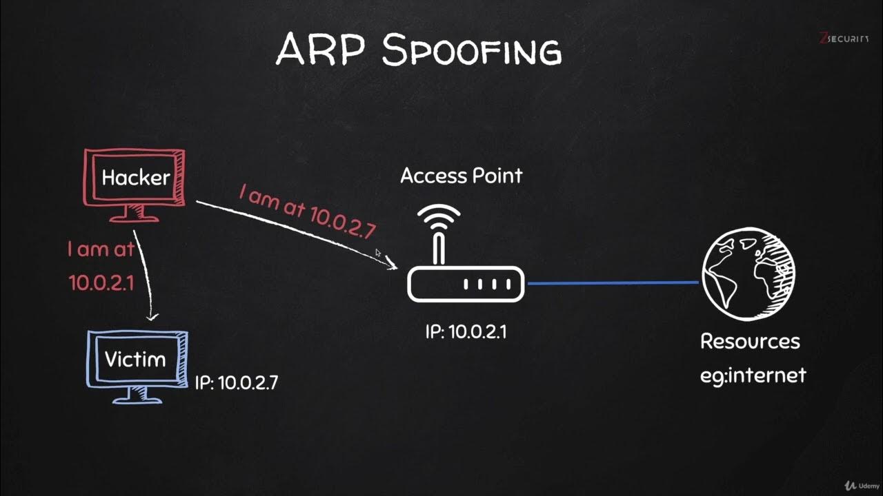 Writing an ARP Spoofer - What is ARP Spoofing - YouTube
