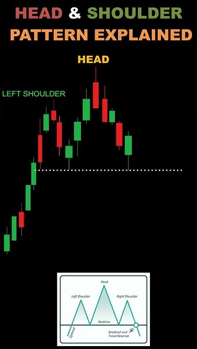Head & shoulder Pattern Explained | how to trade chart pattern in live ...