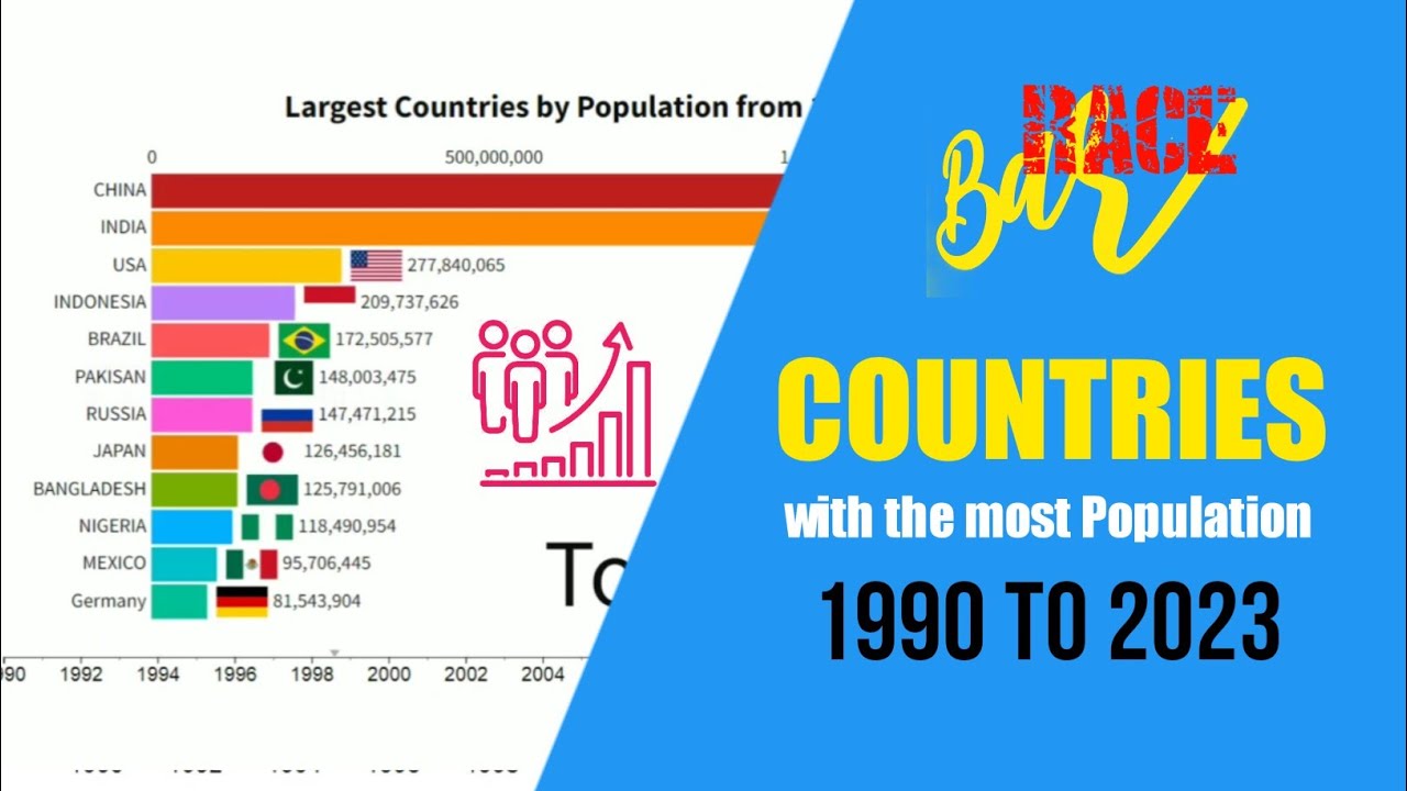 Largest Countries by population from 1990 to 2023 - YouTube