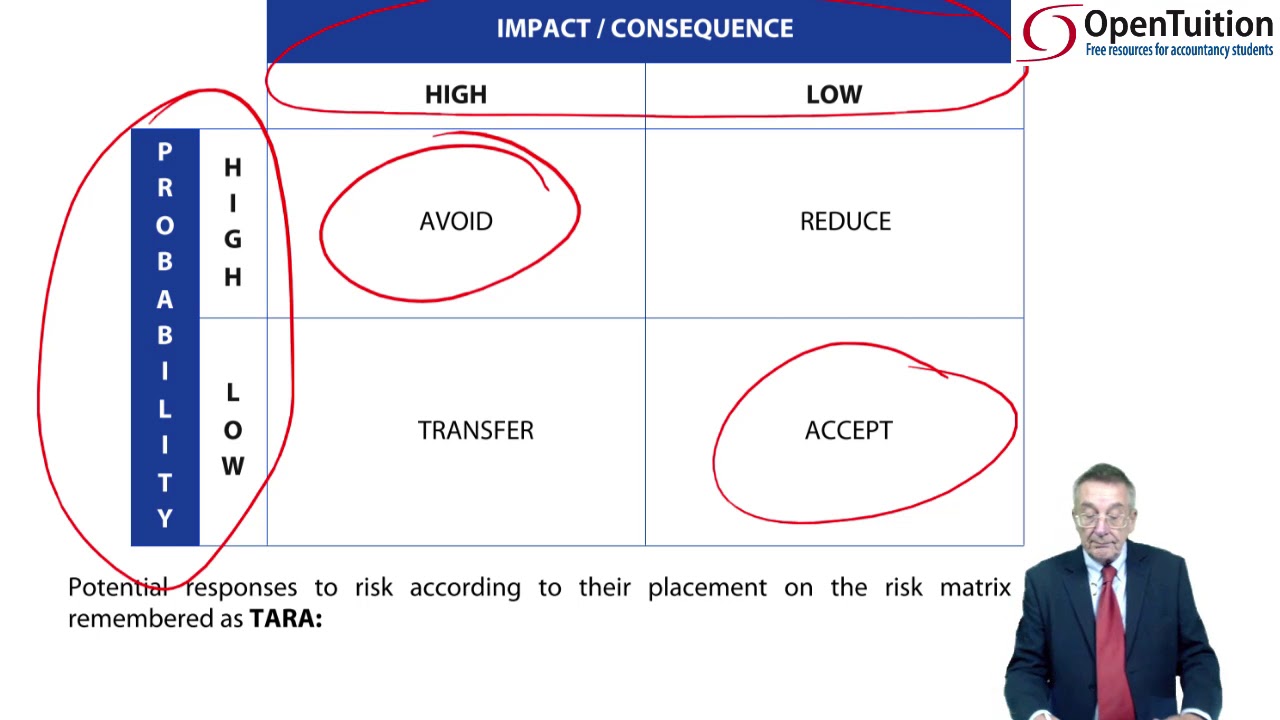 Risk Management - CIMA P2 - YouTube