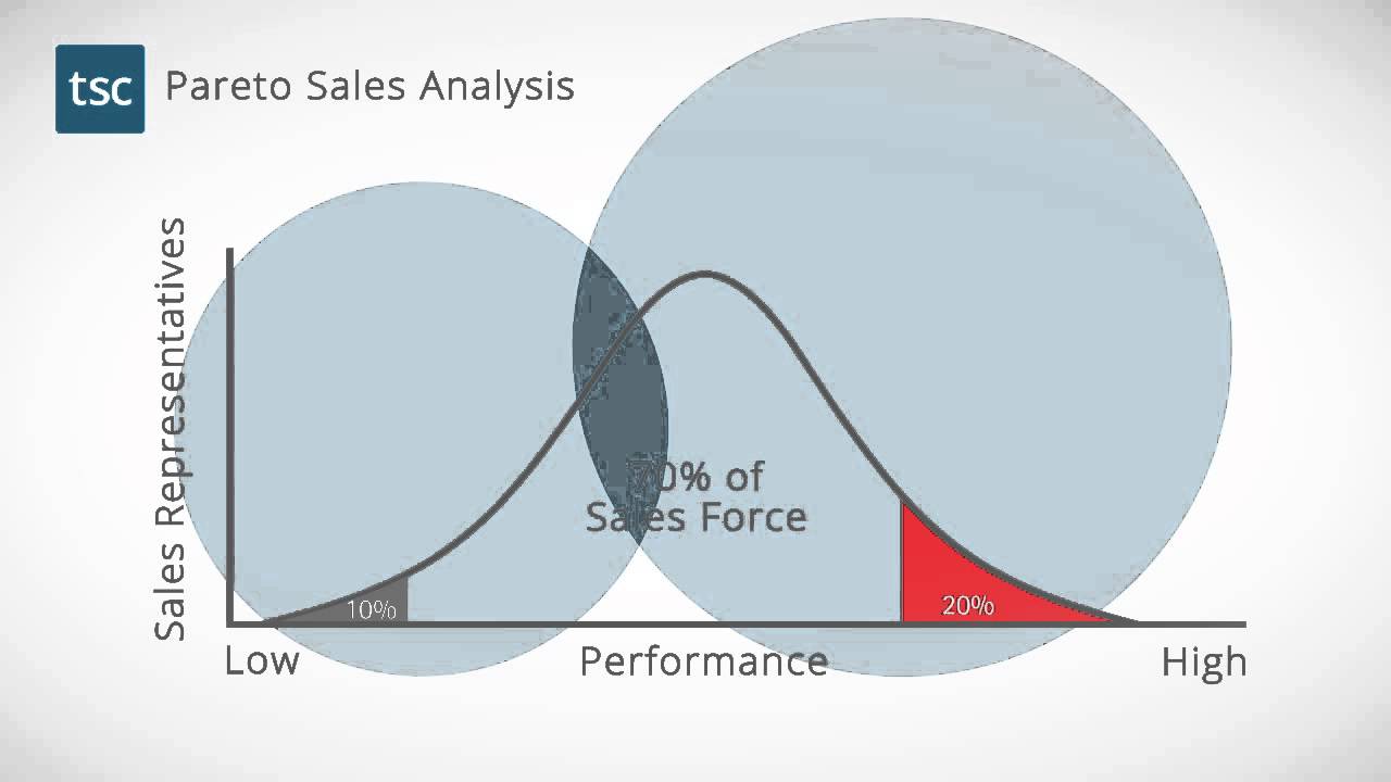 The Search Consultant - Pareto Sales Analysis - YouTube