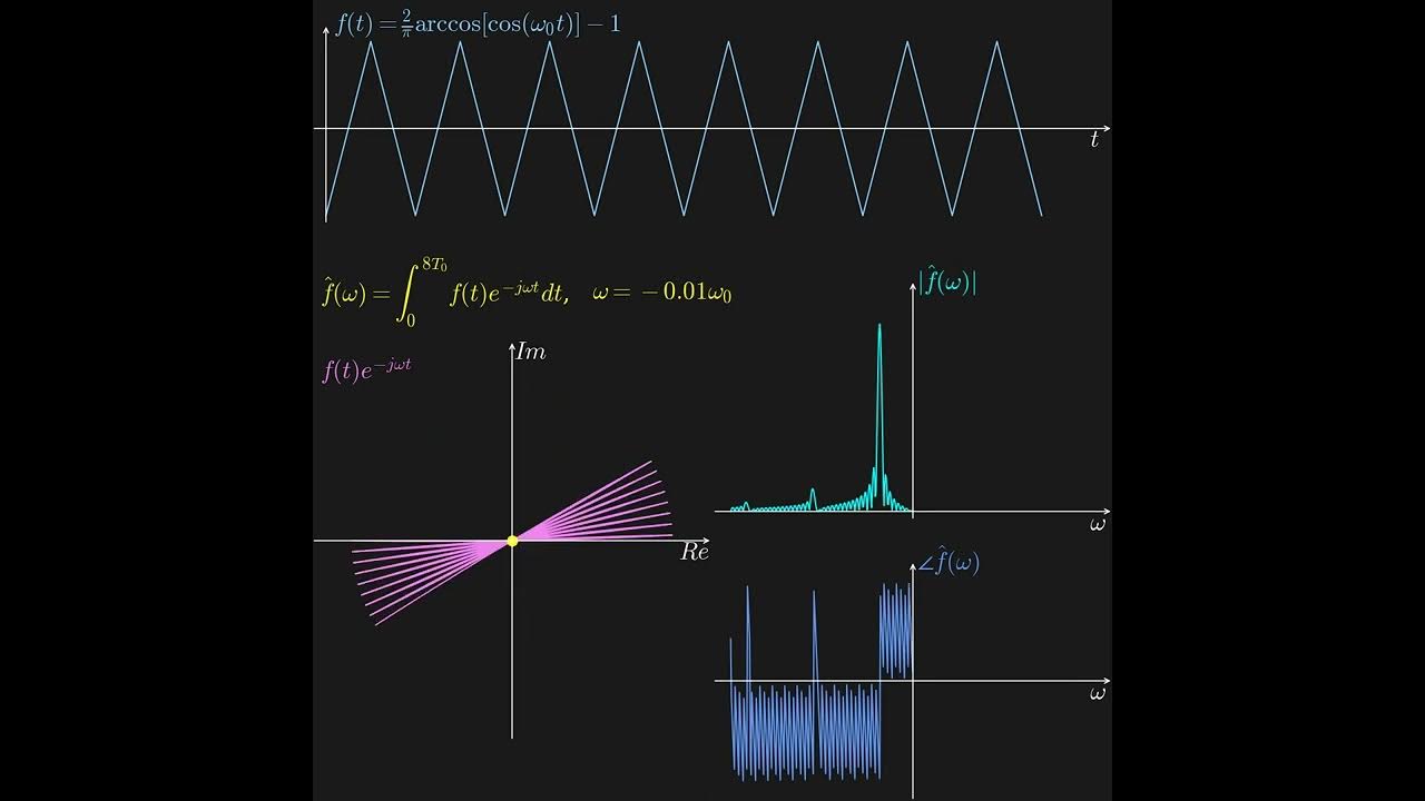 Fourier Transform Triangle Waveform with Dark Background - YouTube