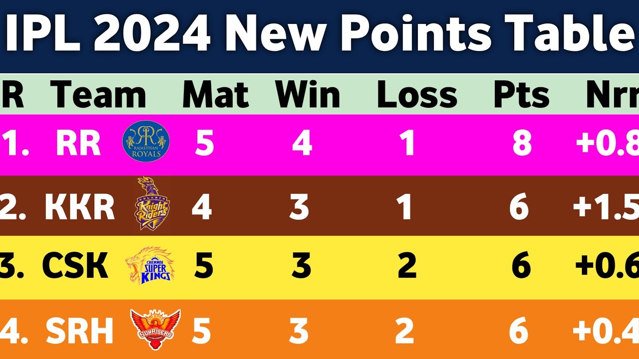 IPL Points Table 2024 - After DC Vs LSG Match 26 || Points Table IPL ...