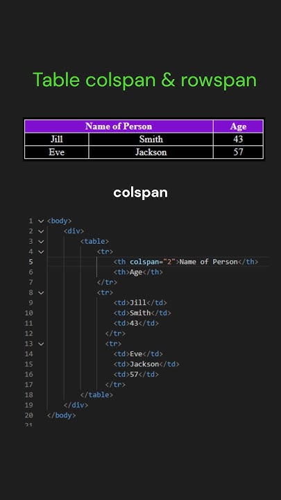 Table colspan & rowspan #shortvideo #shorts #html5 #css #shortsviral # ...