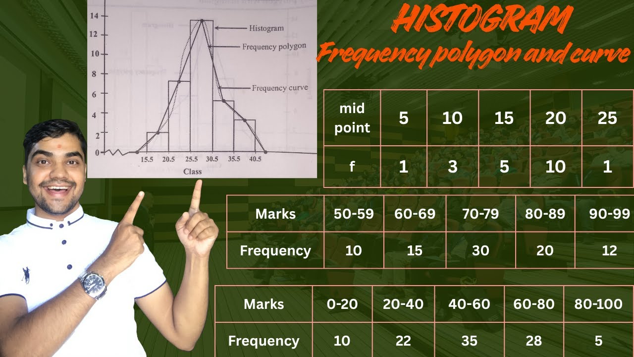 How to Draw Histogram, Frequency Polygon, and Frequency Curve Explained ...