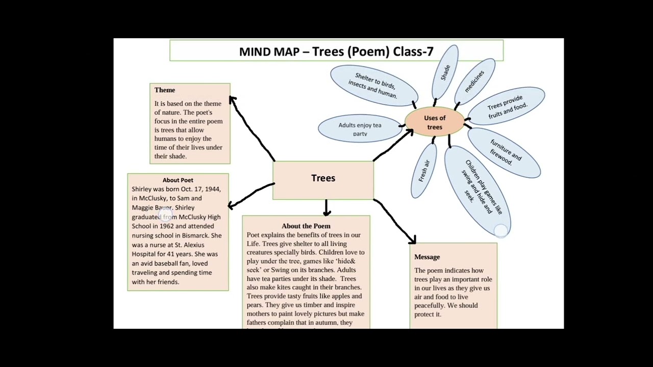 Mind Map/ Trees(Poem)/ Class -7/ncert - YouTube