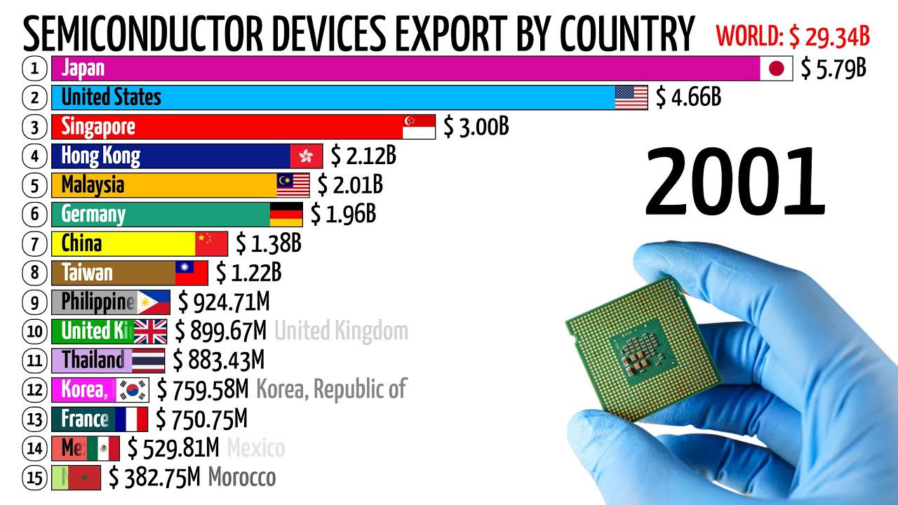 SEMICONDUCTOR DEVICES EXPORT BY COUNTRY (2001 - 2023) - YouTube