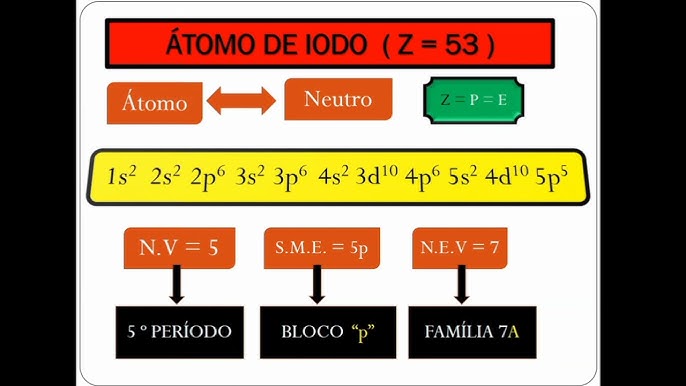 Modelo De Iodo Bohr Diagrama De Configuración De Electrones De: