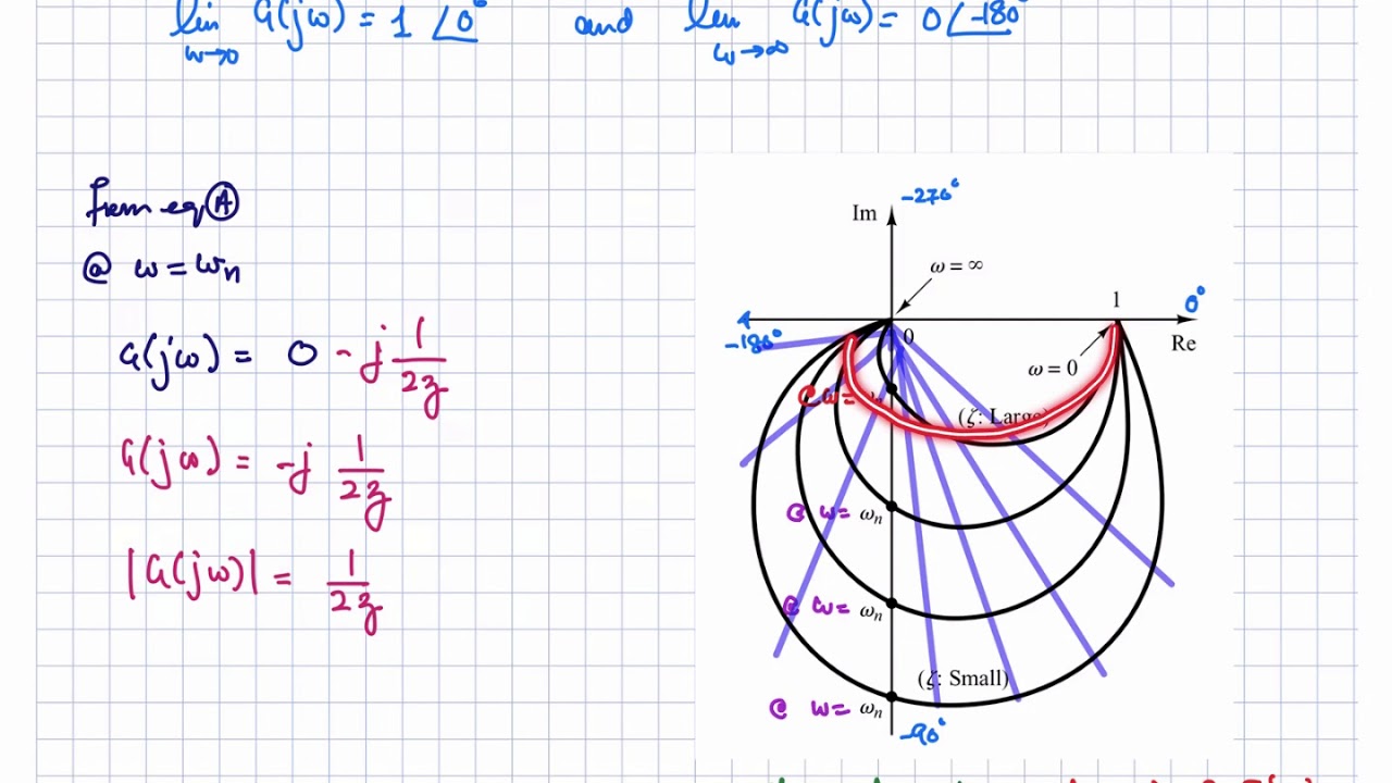 57. Polar Plots -- 2: Polar Plots of Quadratic Poles and Zeros - YouTube