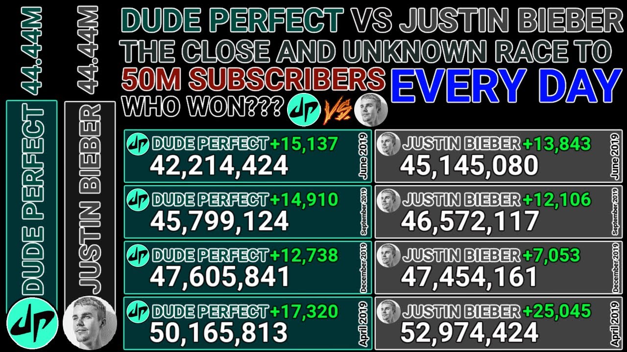 Dude Perfect vs. Justin Bieber: The Epic Race to 50M Subscribers (June ...