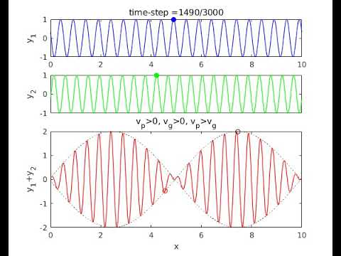 Phase and group velocity animation (phase velocity greater than group ...