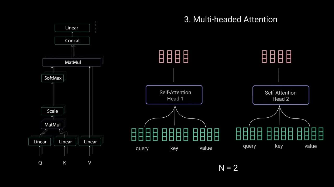 Guía ilustrada de la red neuronal de transformadores: una explicación paso a paso - YouTube
