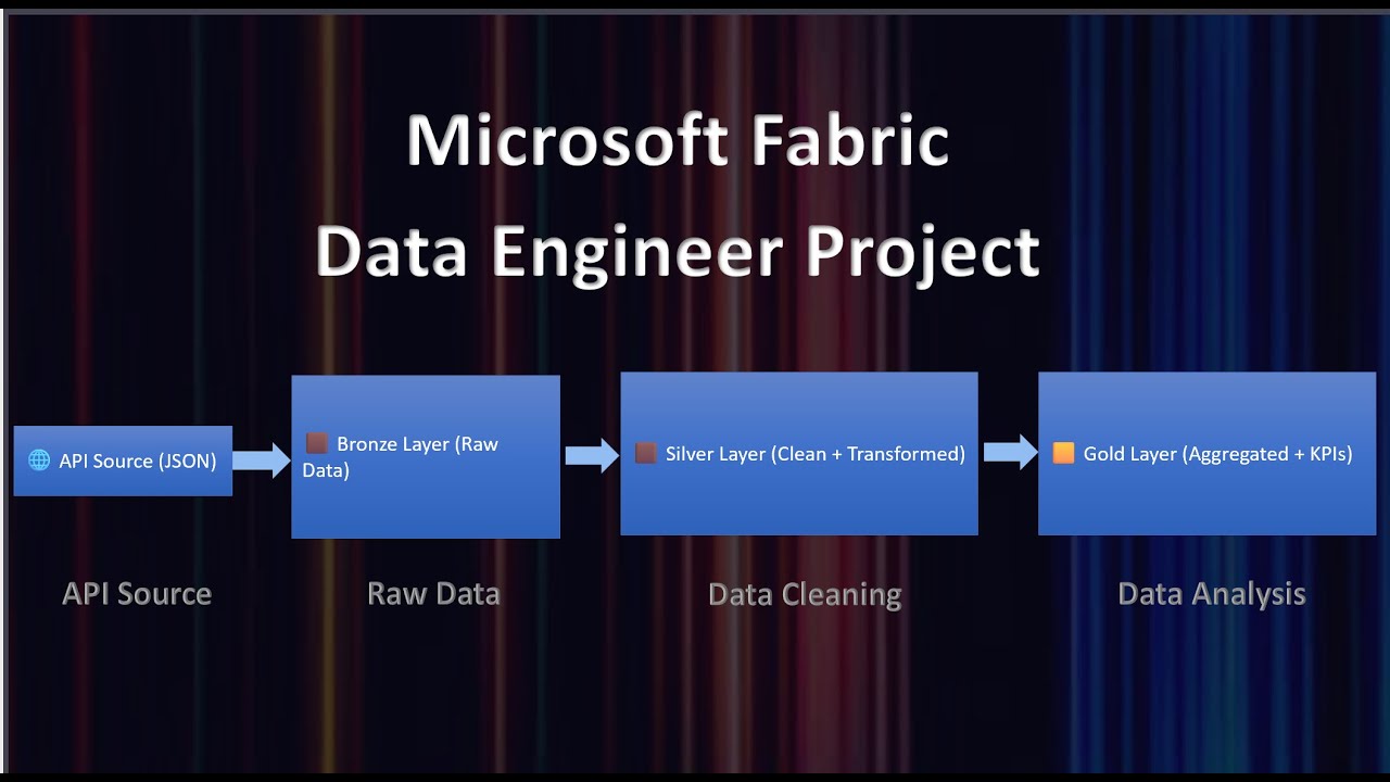 Microsoft fabric Data Engineer End to End Project | Data Engineer ...