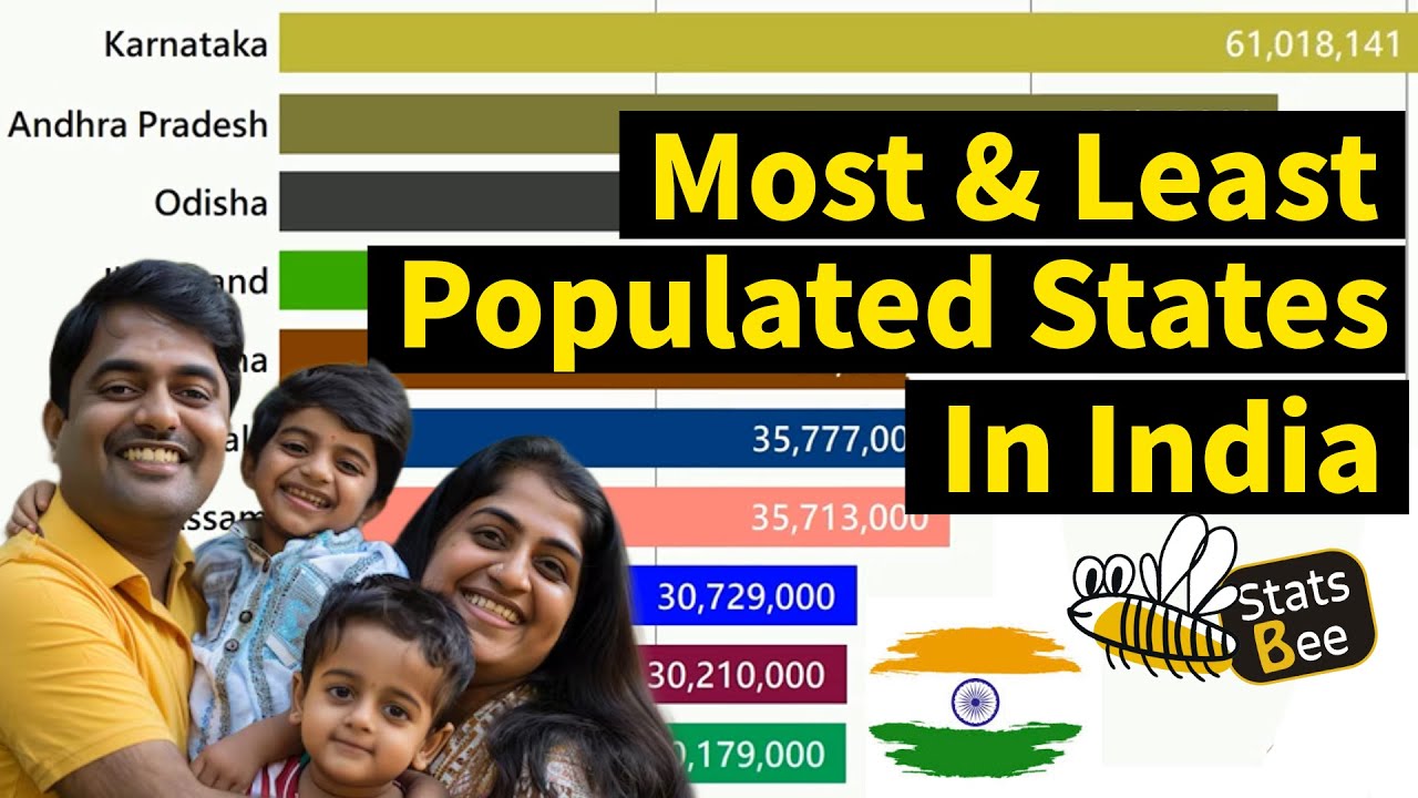 Indian States and Territories by Population Size | Most and Least ...