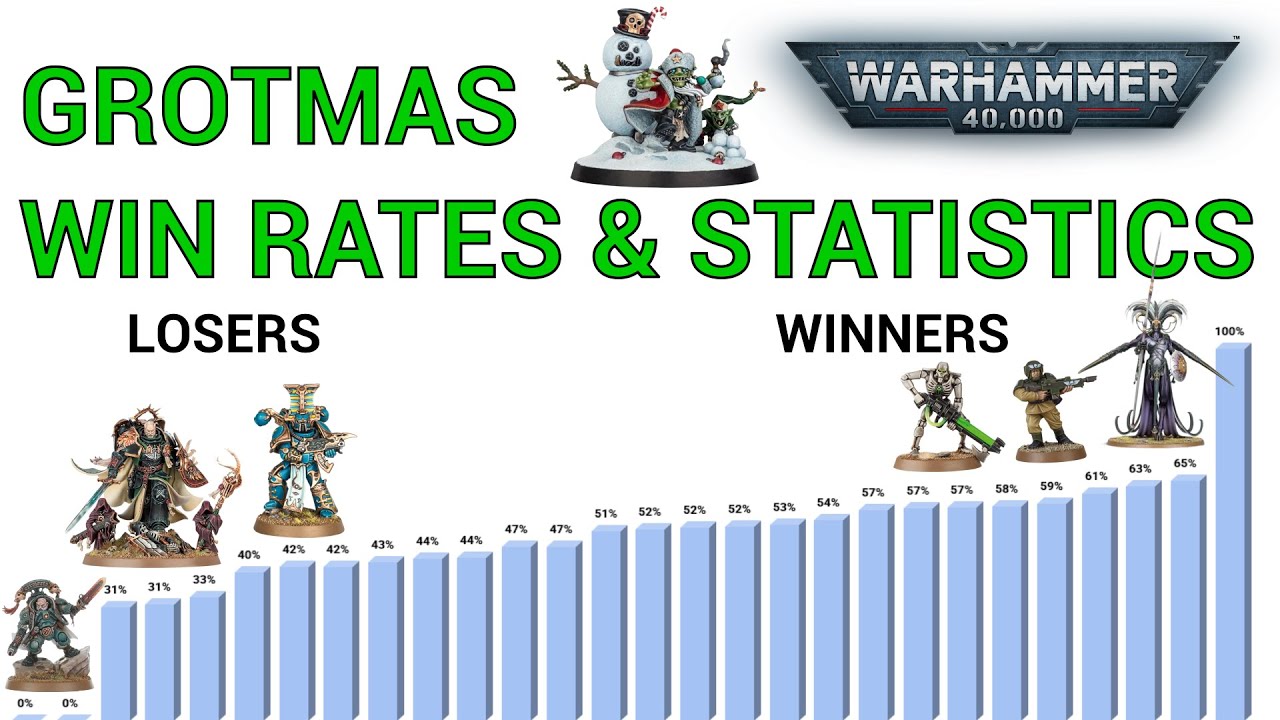 Grotmas Detachment Win Rates & Stats - 6 Weeks of Results - Warhammer ...
