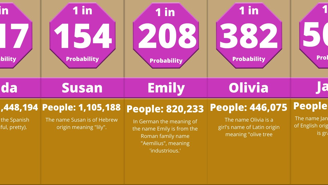 100 Most popular Names 1919 to 2019 Probability Comparison Female Names ...