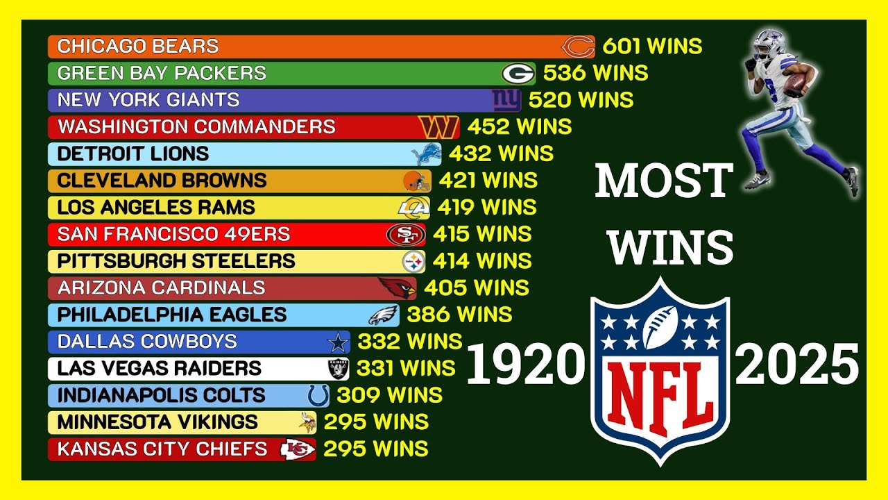 NFL Teams with the Most Wins in Regular Season History! 🏈 🏆 - YouTube