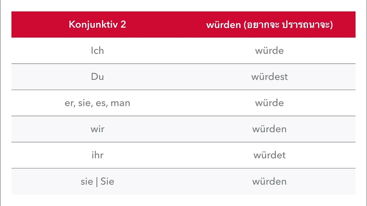 Grammatik A1-B1 Konjunktiv 2 I werden? würden? - YouTube
