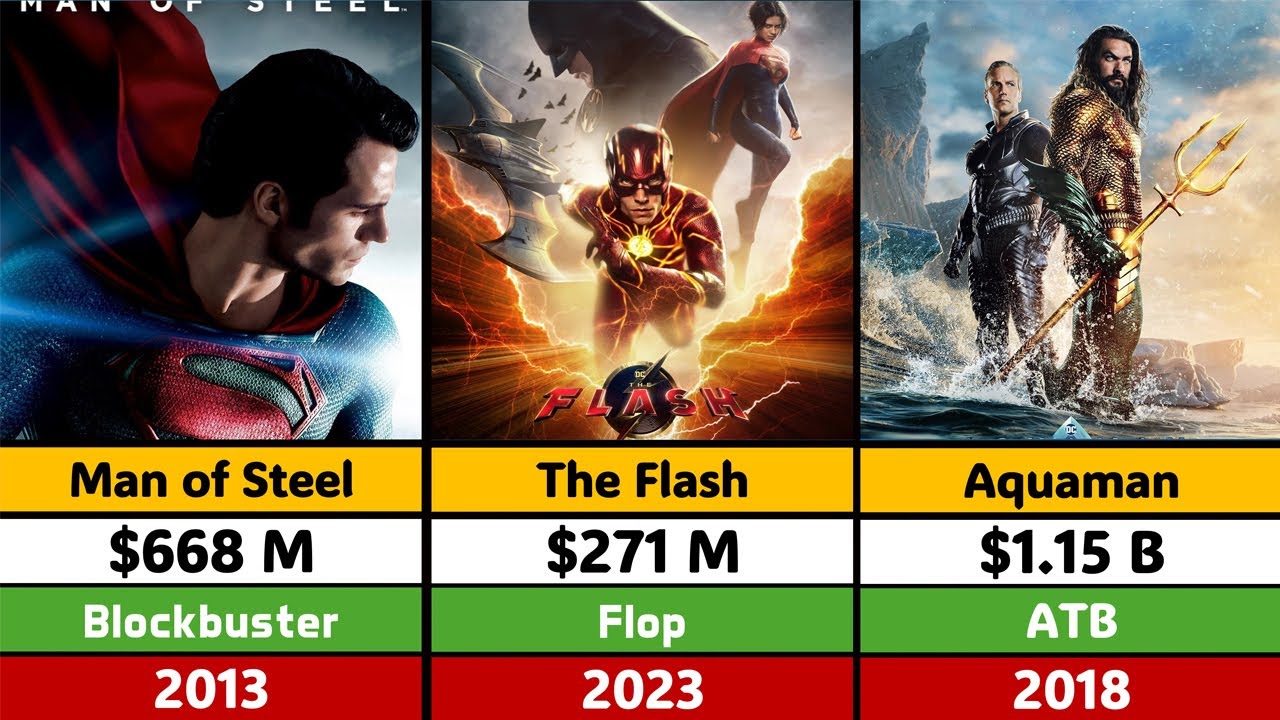 DC Movies Box Office Collection | DC Extended Universe All Movies List ...