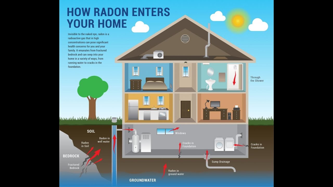 Radon and Real Estate - YouTube