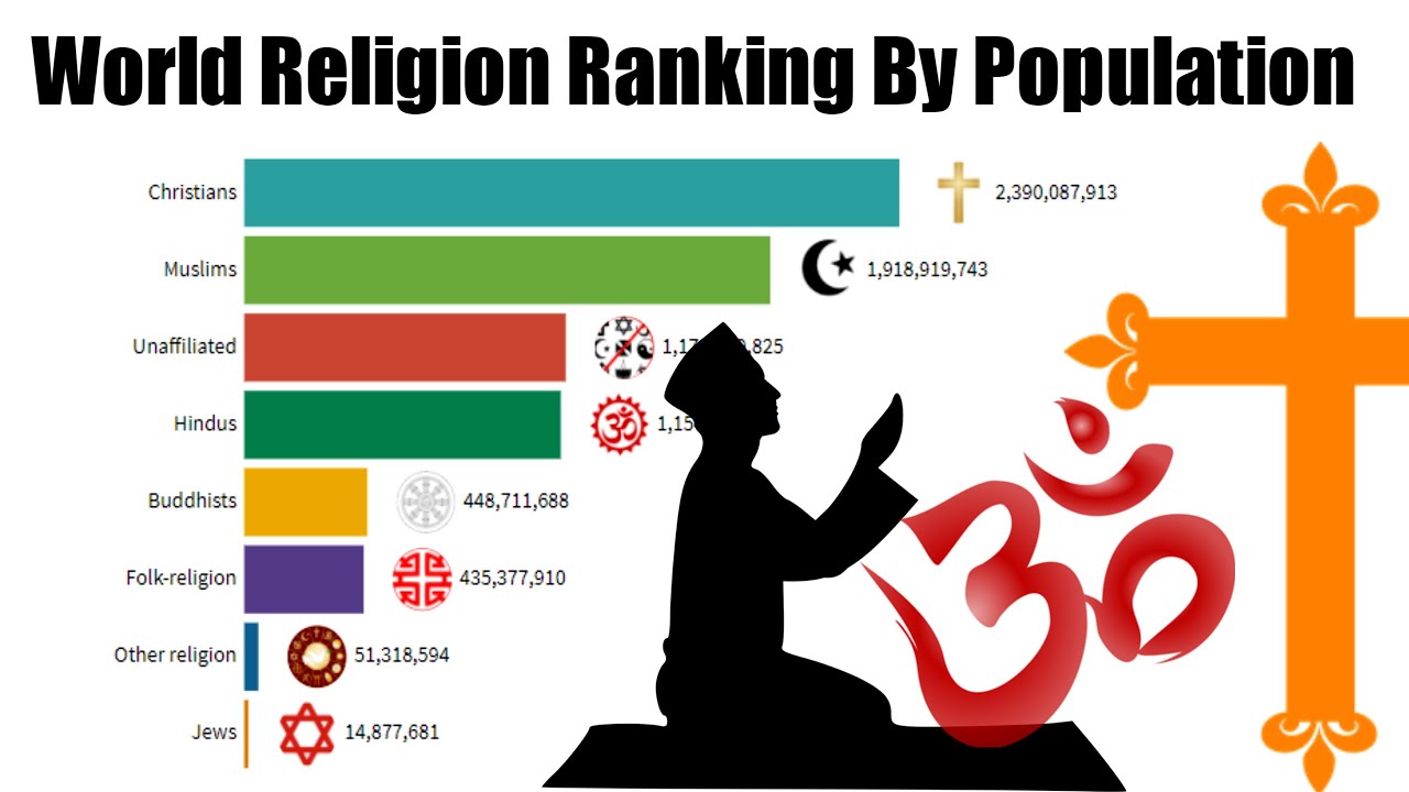 Major Religion Of The World Ranked By Population (1800-2021) - YouTube