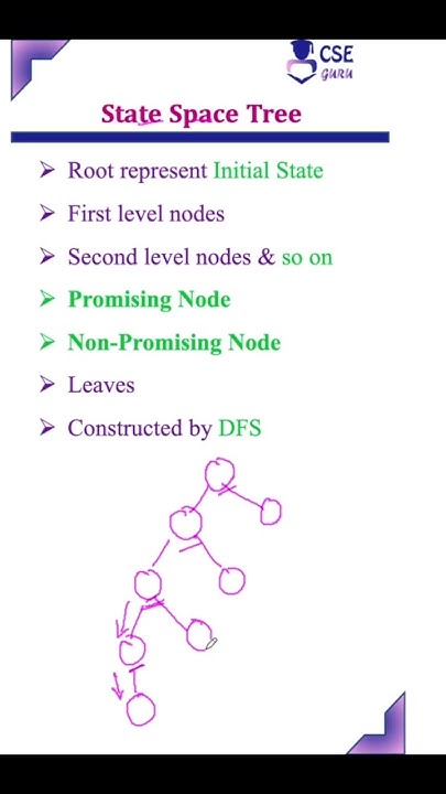 State Space Tree Cseguru Shorts Algorithmdesign Shortsvideo Shortsfeed Shortsviral Short
