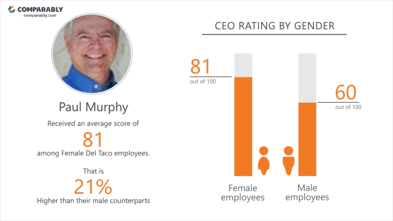 Del Taco Employee Reviews - Q3 2018 - YouTube