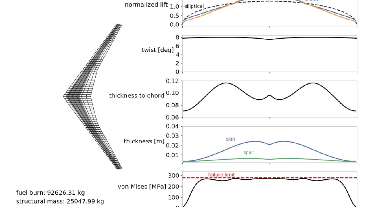 OpenAeroStruct VLM + FEM wing planform and wingbox optimization ...