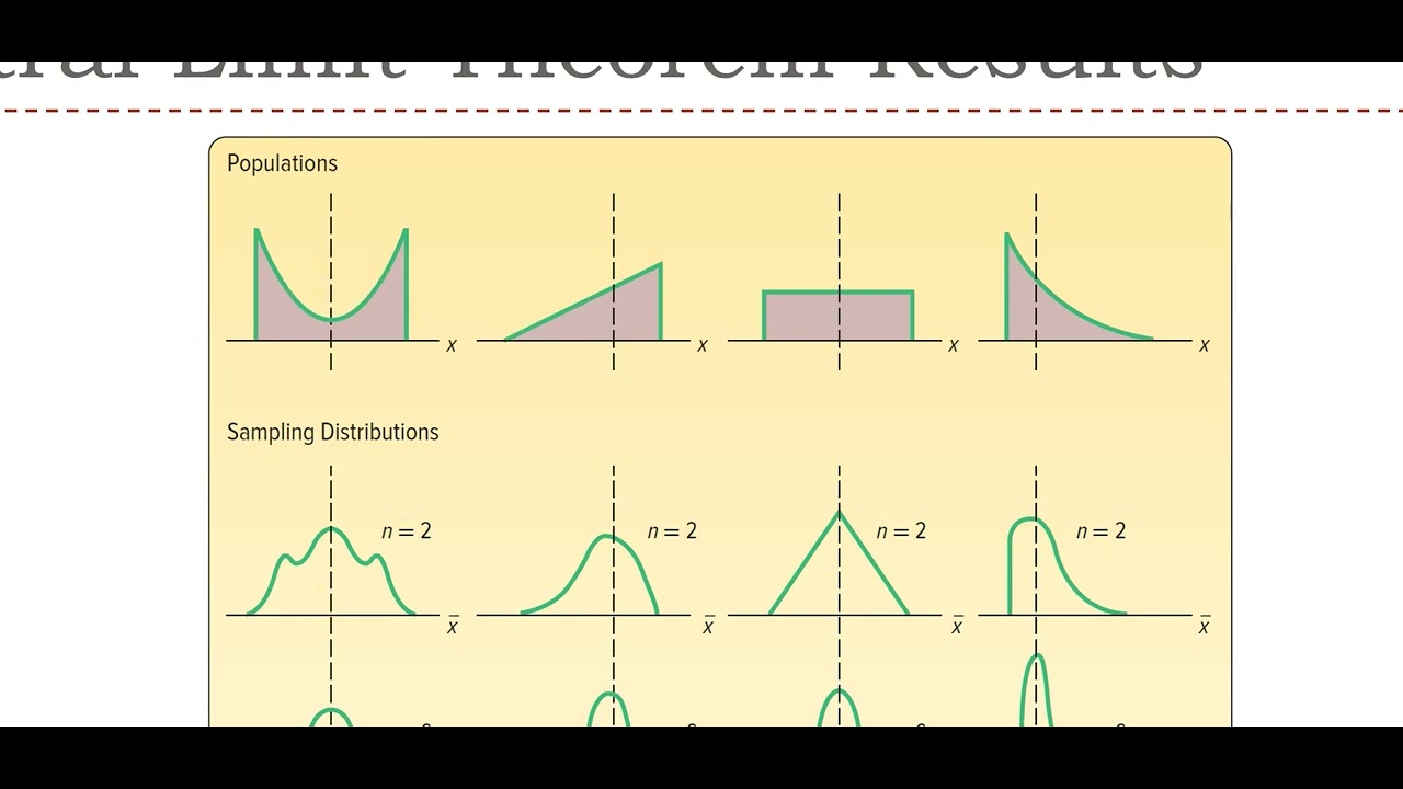 Central Limit Theorem and Standard error of Mean - YouTube