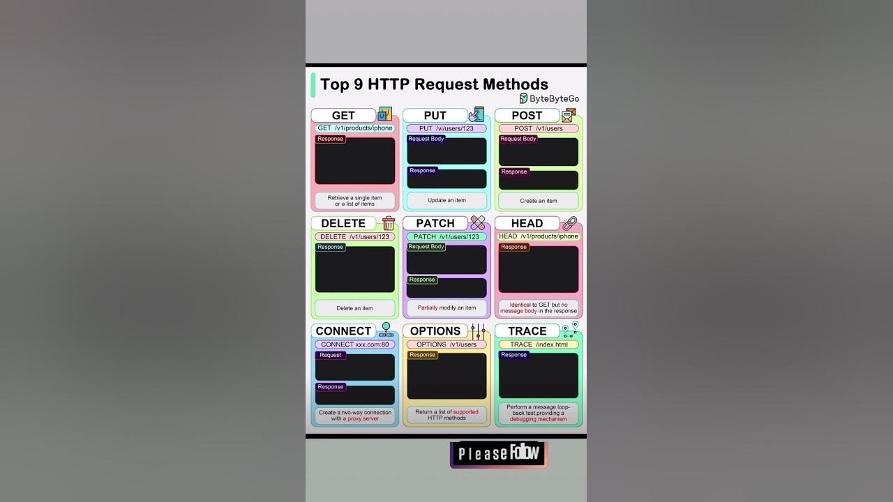 Top 9 HTTP Request Methods - YouTube