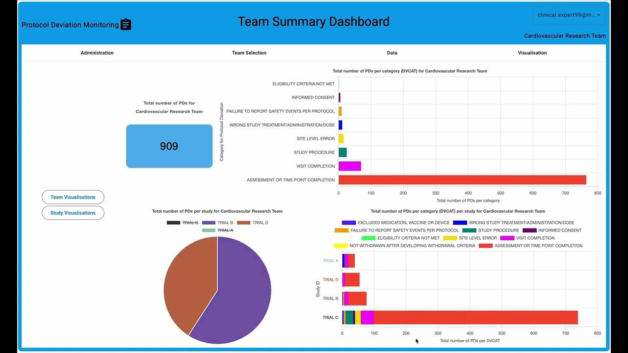 Protocol Deviation Monitoring DHP Documentation Videos - Team Summary Dashboard - YouTube