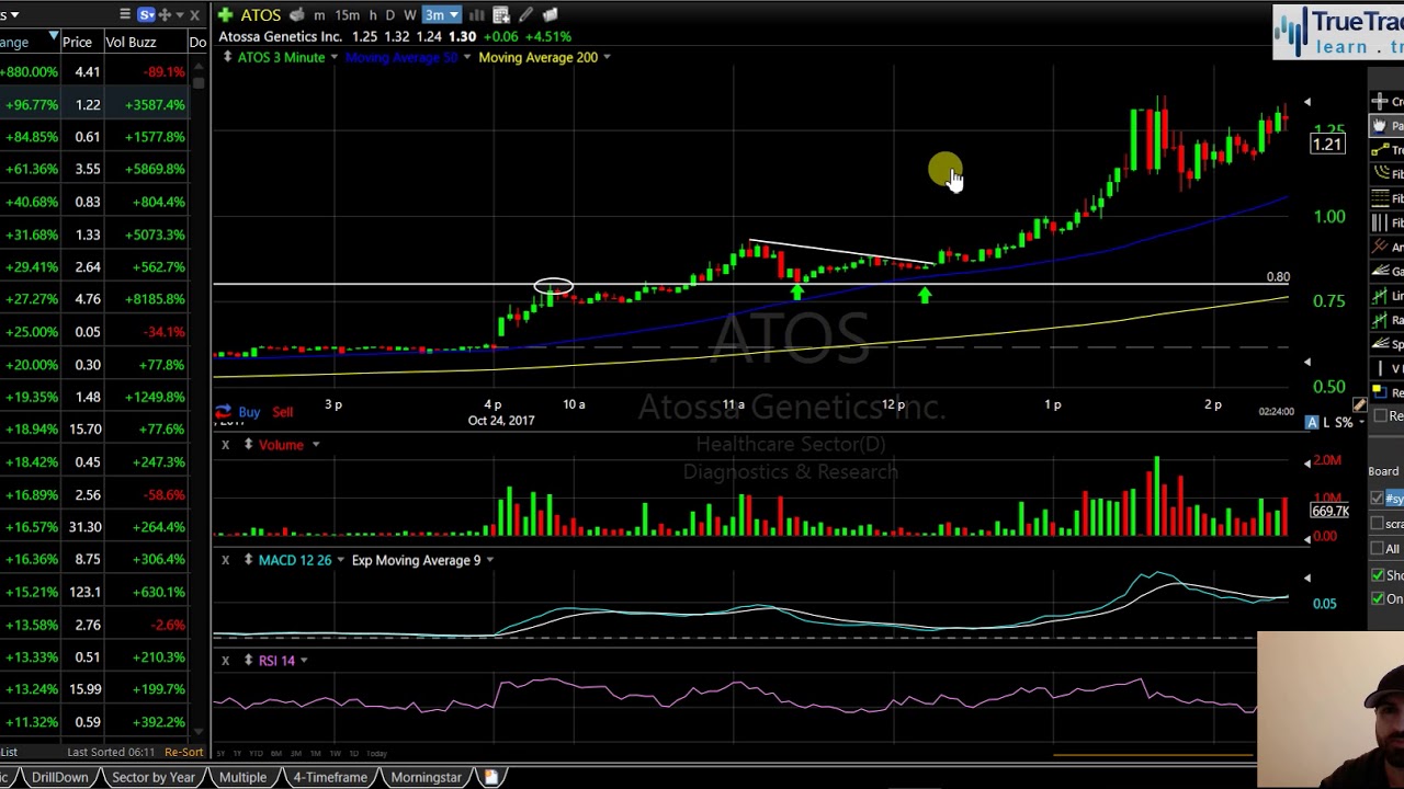 $ATOS Rockets +131% from a TTG Triangle Pattern - YouTube