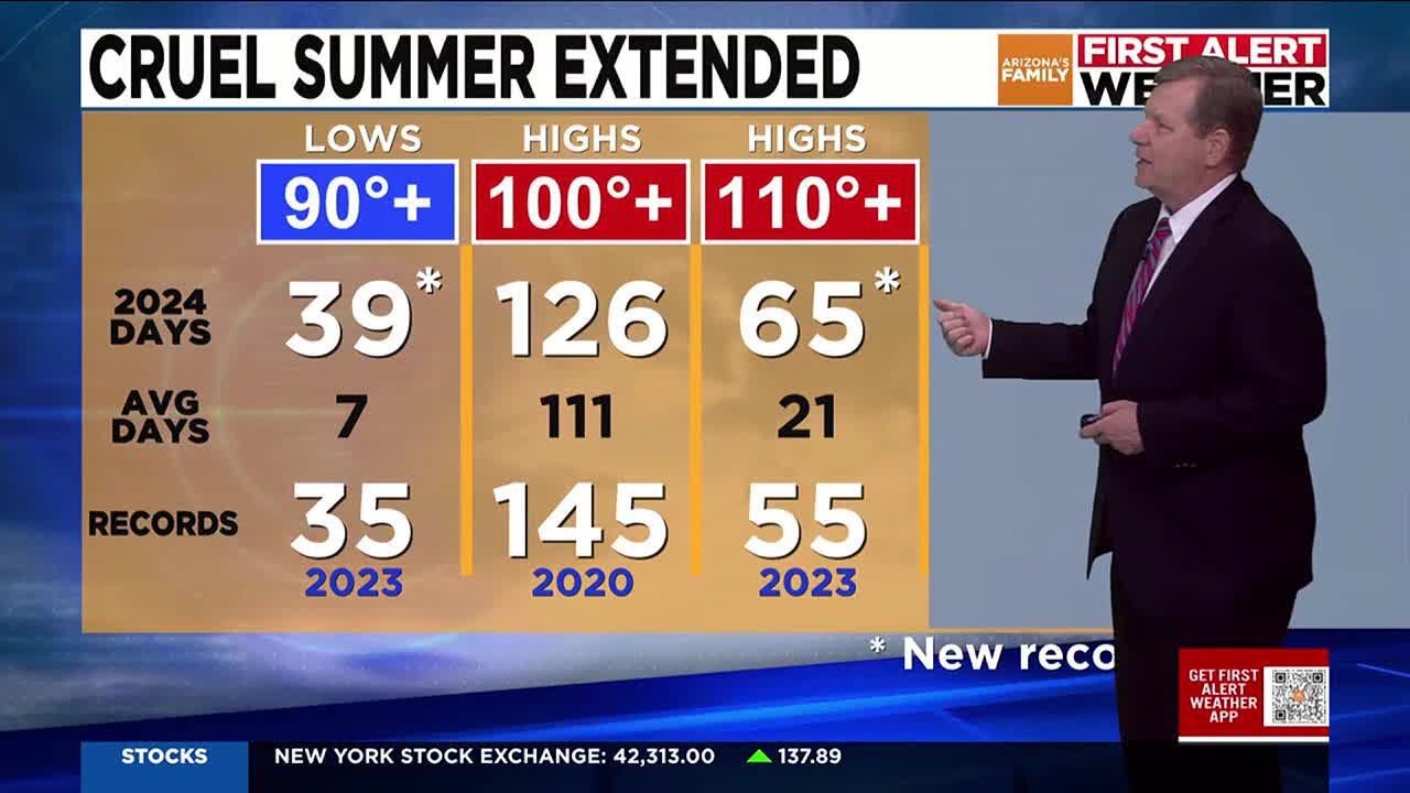 Phoenix area on track to break more records amid extreme heat warning ...