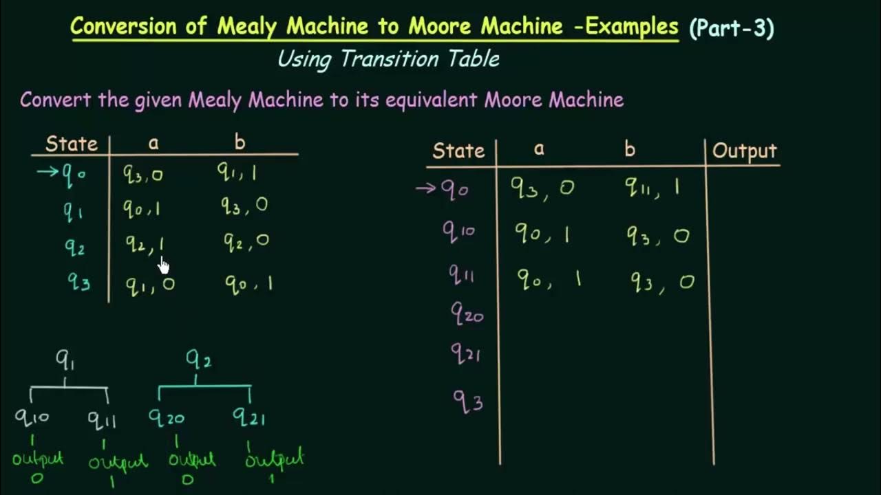 40 Conversion of Mealy Machine to Moore Machine Using Transition Table ...