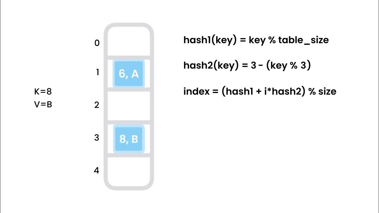 81 Open Addressing Double Hashing - YouTube
