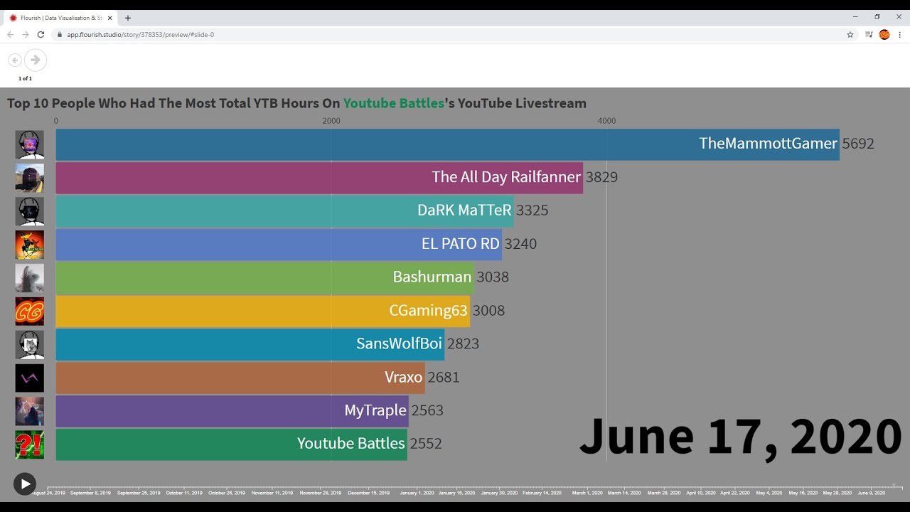 Top 10 People Who Had The Most Total Hours On YT Battles's YouTube ...