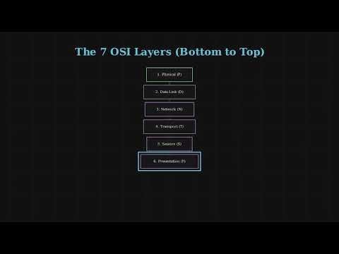 The OSI 7-Layer Model Demystified (PDNT SPA & PDUs)