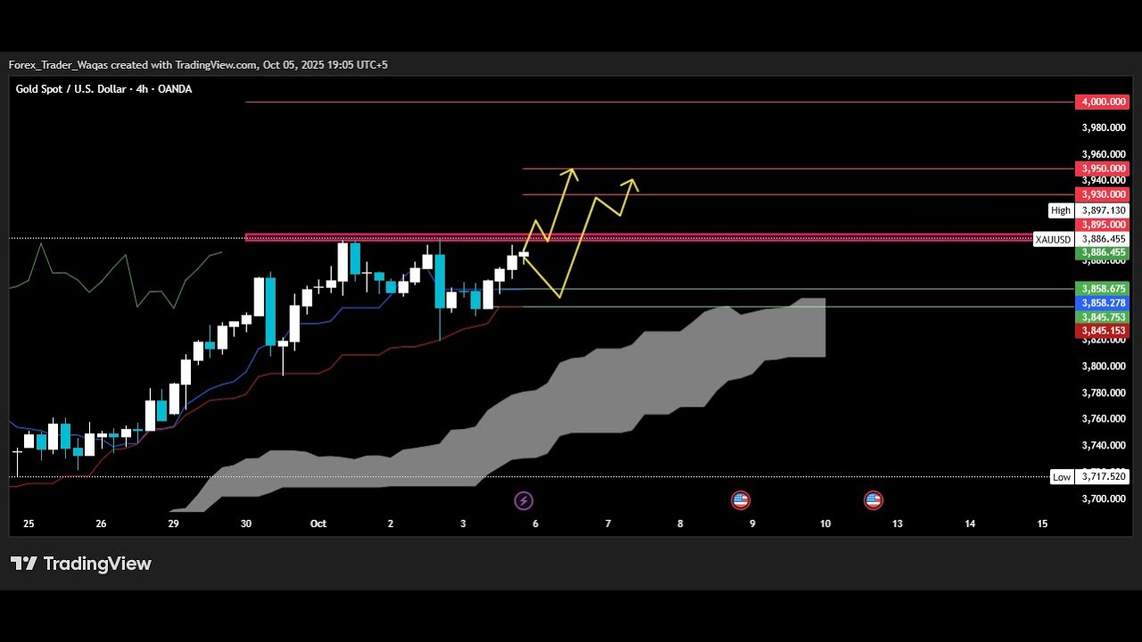 Market Insight on GOLD: Key Trade Levels & Opportunities - YouTube