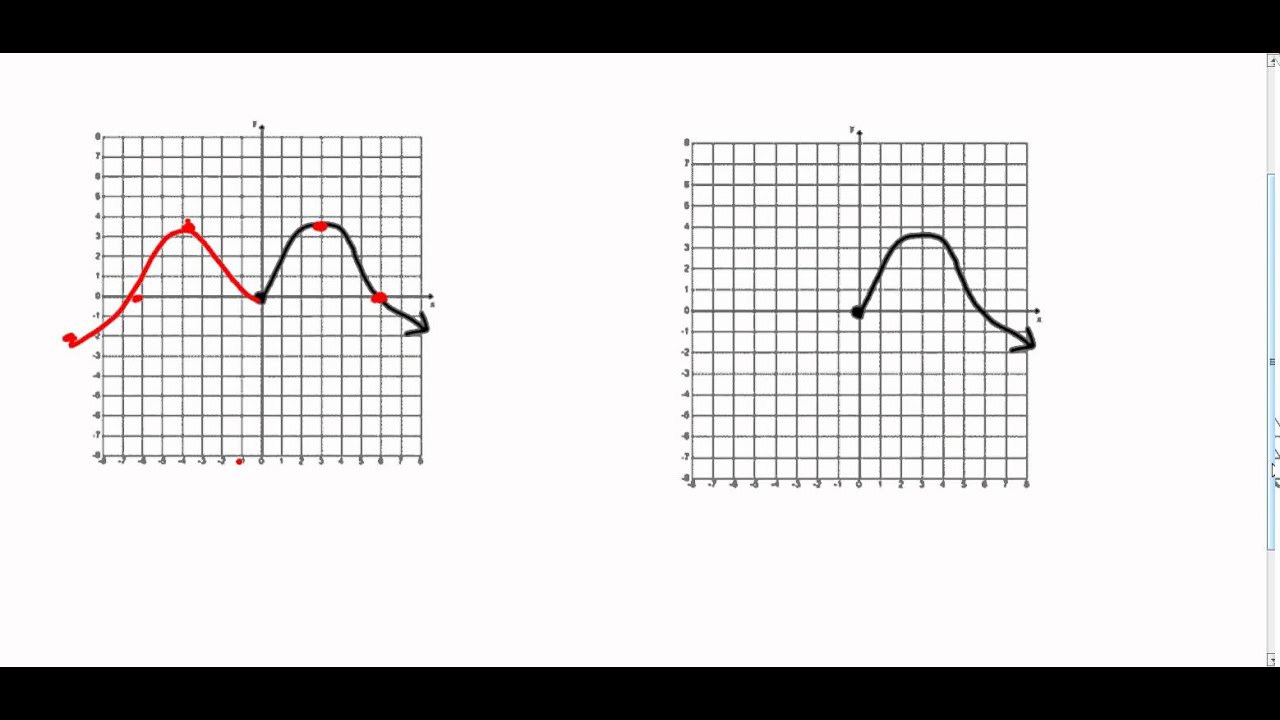 Day 4 Symmetry, Graphing Failure and Hidden Behavior - YouTube