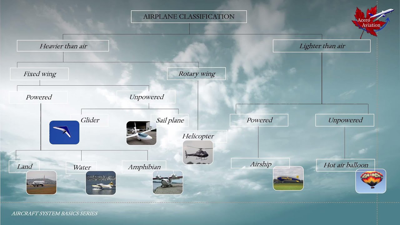 Classification of Aircraft - YouTube