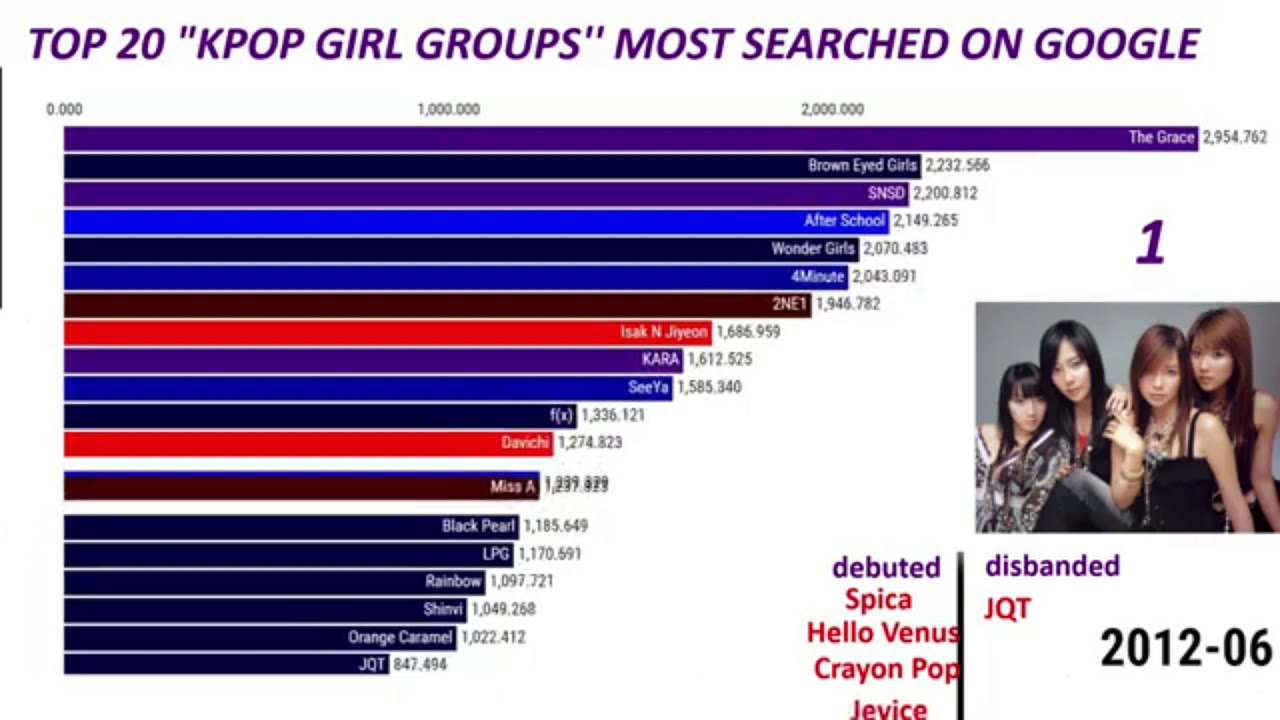 top 20 kpop girl groups most searched on google 2004 to 2019 - YouTube