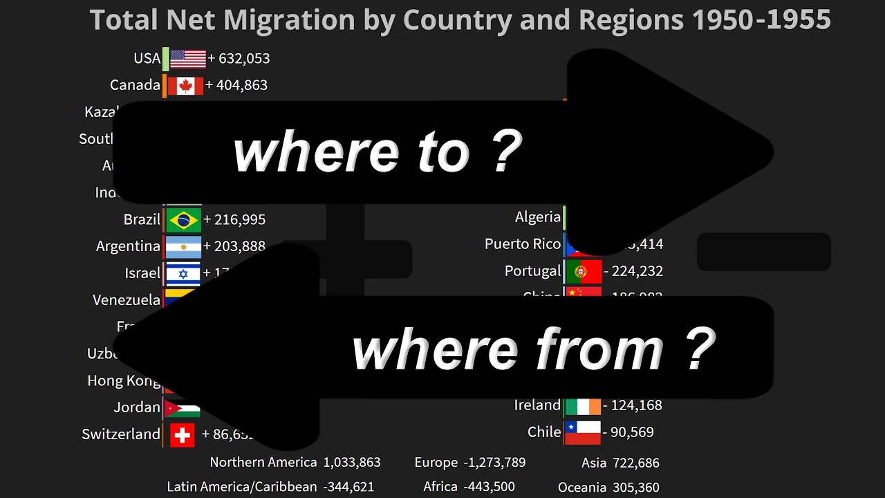 Total Net Migration by Country and Regions since 1950 - YouTube