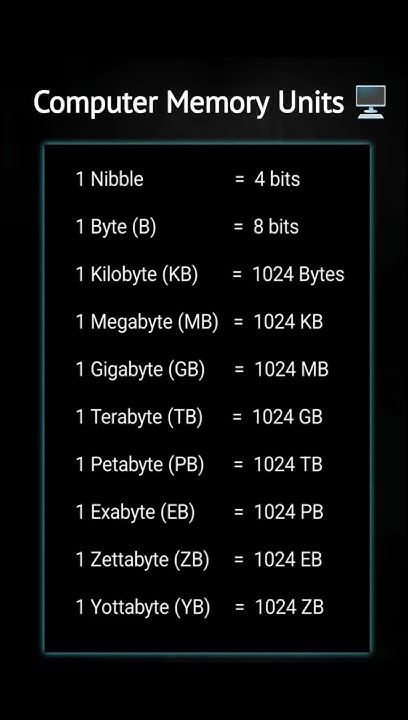 Computer Memory Units from Nibble to Yottabyte 🔥 #computerbasics - YouTube