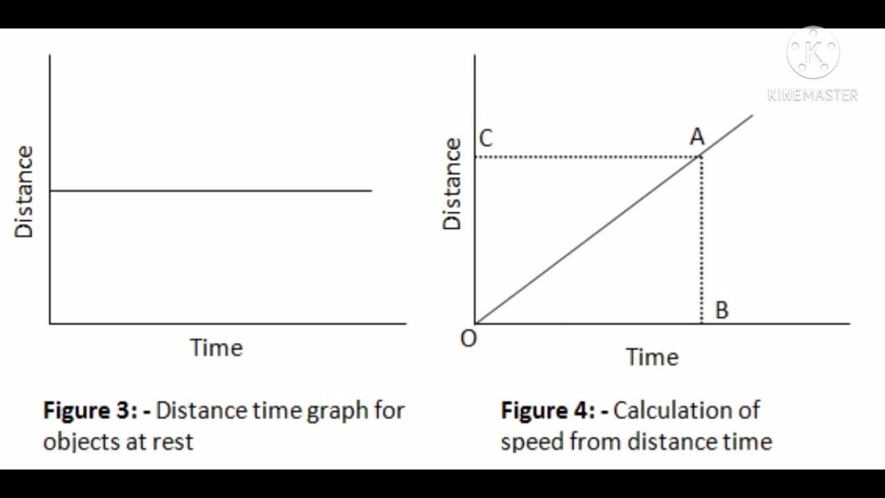 Distance Time Graph Class 7 YouTube Distance Time Graph Class 7 YouTube