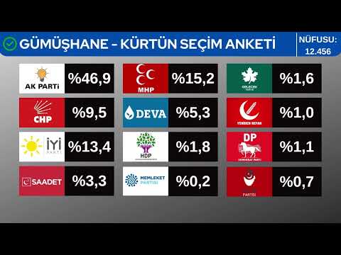 Gümüşhane İlçe İlçe ve İl Geneli Seçim Anketi Sonuçları 2023