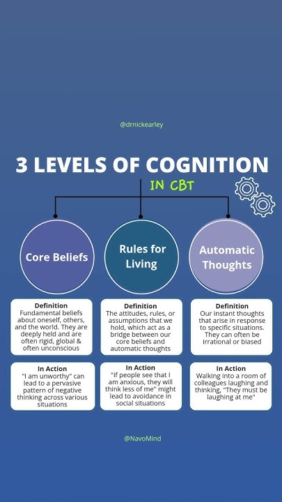 3 levels of cognition in CBT - YouTube