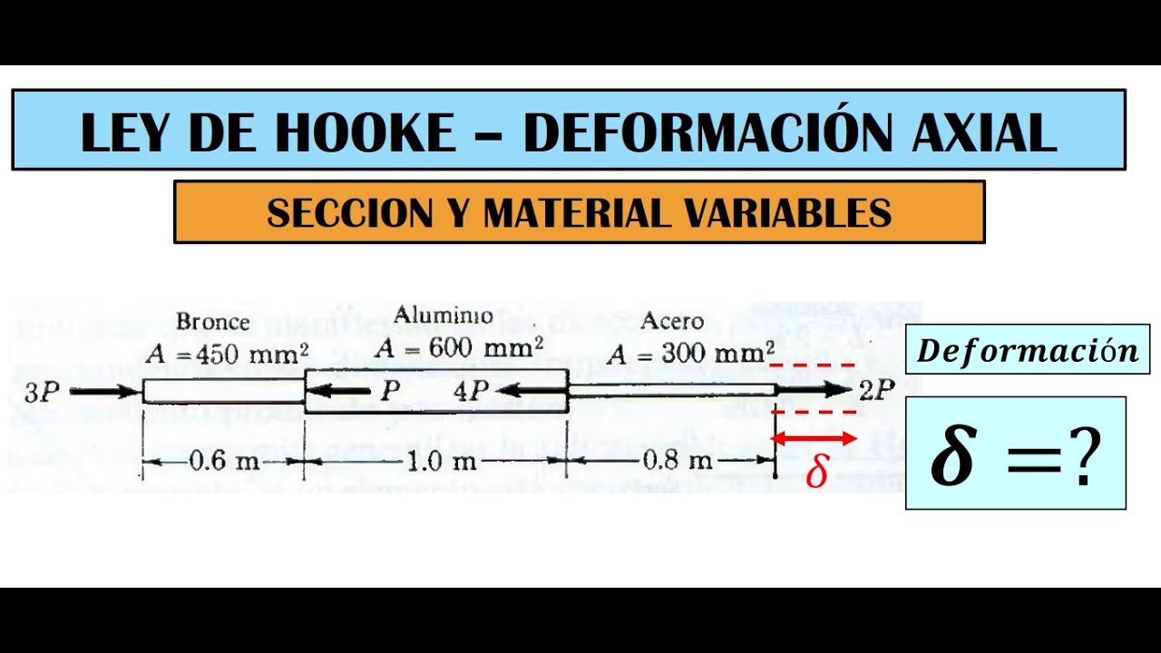 LEY DE HOOKE - DEFORMACION AXIAL EN BARRAS CON SECCIONES VARIABLES ...