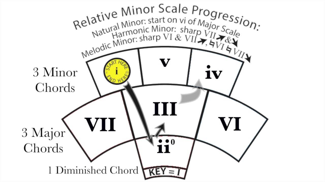 Lesson 8 Relative Minor Scale Chord Progression HD for Apple Devices 5 ...