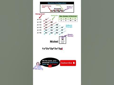 Electron Configuration for Nickel (Ni) 🤗 IN 40 SECONDS! - YouTube