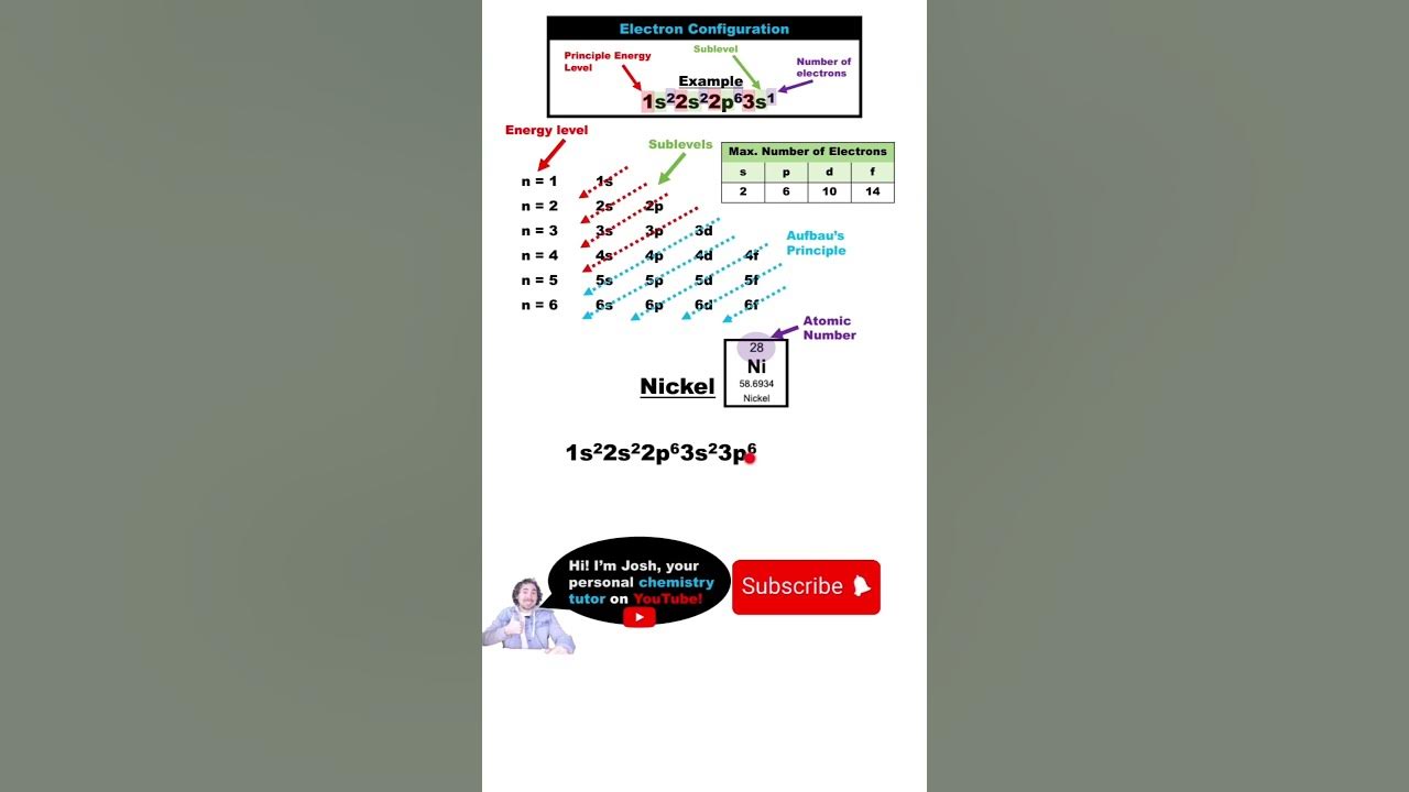 Electron Configuration for Nickel (Ni) 🤗 IN 40 SECONDS! - YouTube